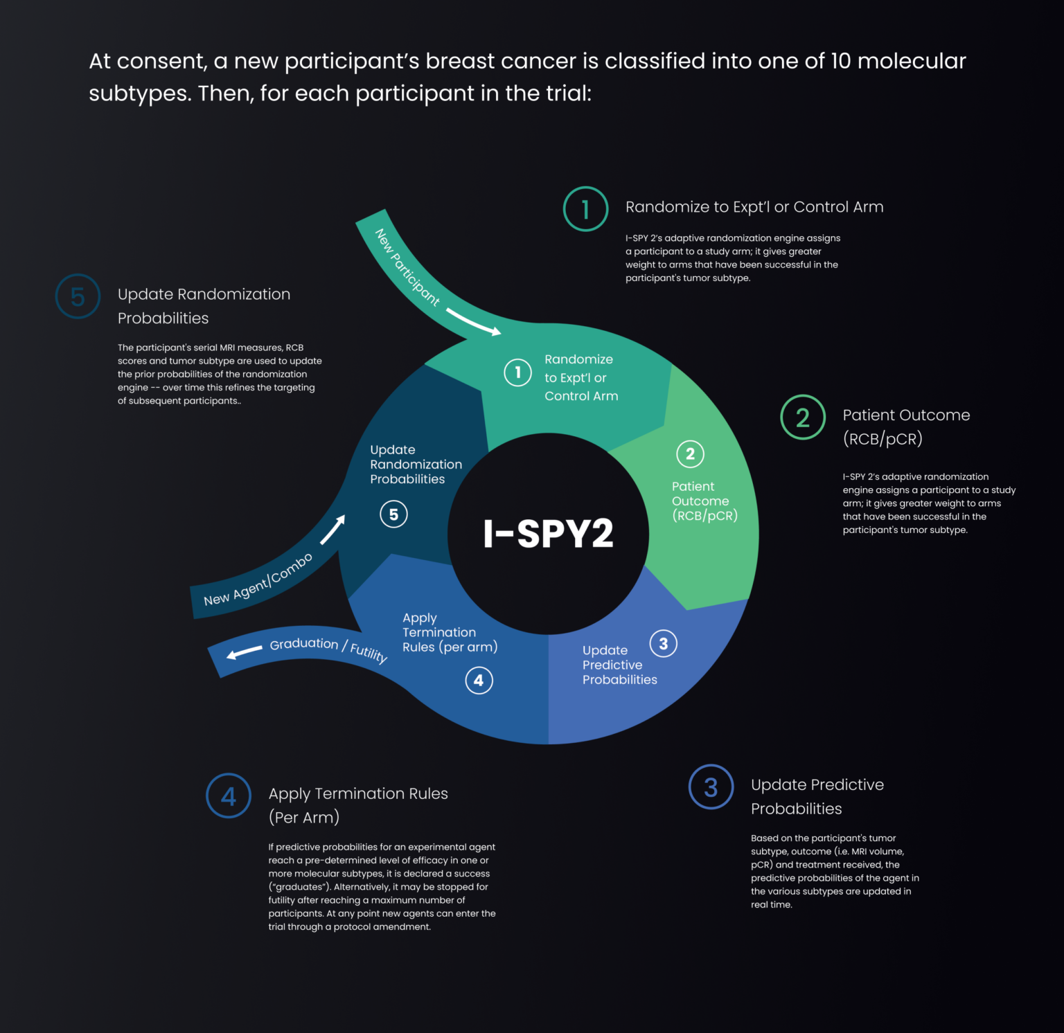 I-SPY Trials - Quantum Leap